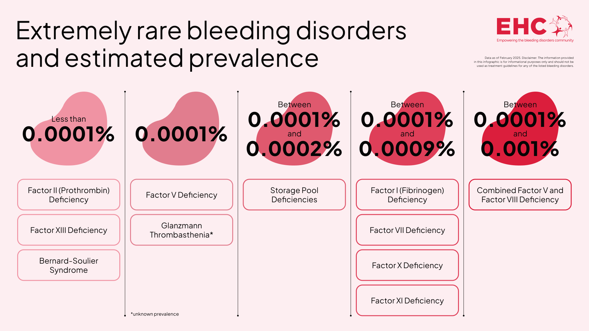 EHC shines a light on extremely rare bleeding disorders to mark Rare ...